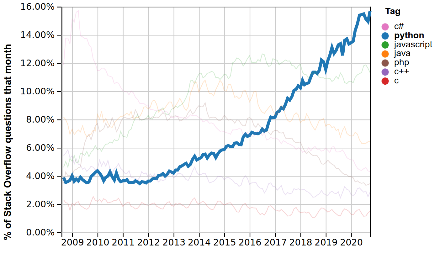 Python, le deuxième langage le plus utilisé | Formations de Vincent ...